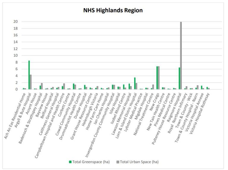 NHS Highland Habitat Survey Summary – Think Health Think Nature